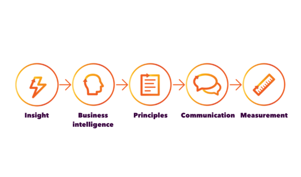 A model for internal communication strategy and planning | Redefining ...
