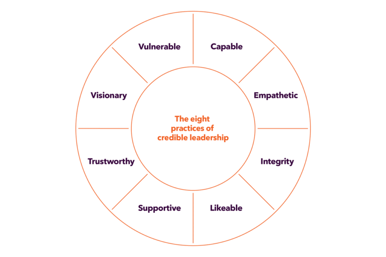 What is credible leadership? And why is it so important? | Redefining ...