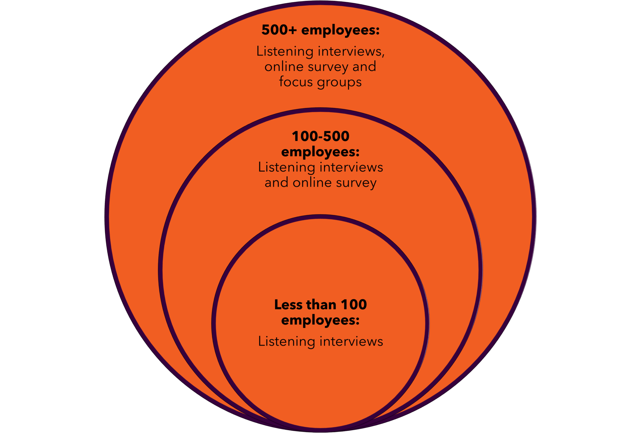 Which research methods are the most effective for informing an employee ...
