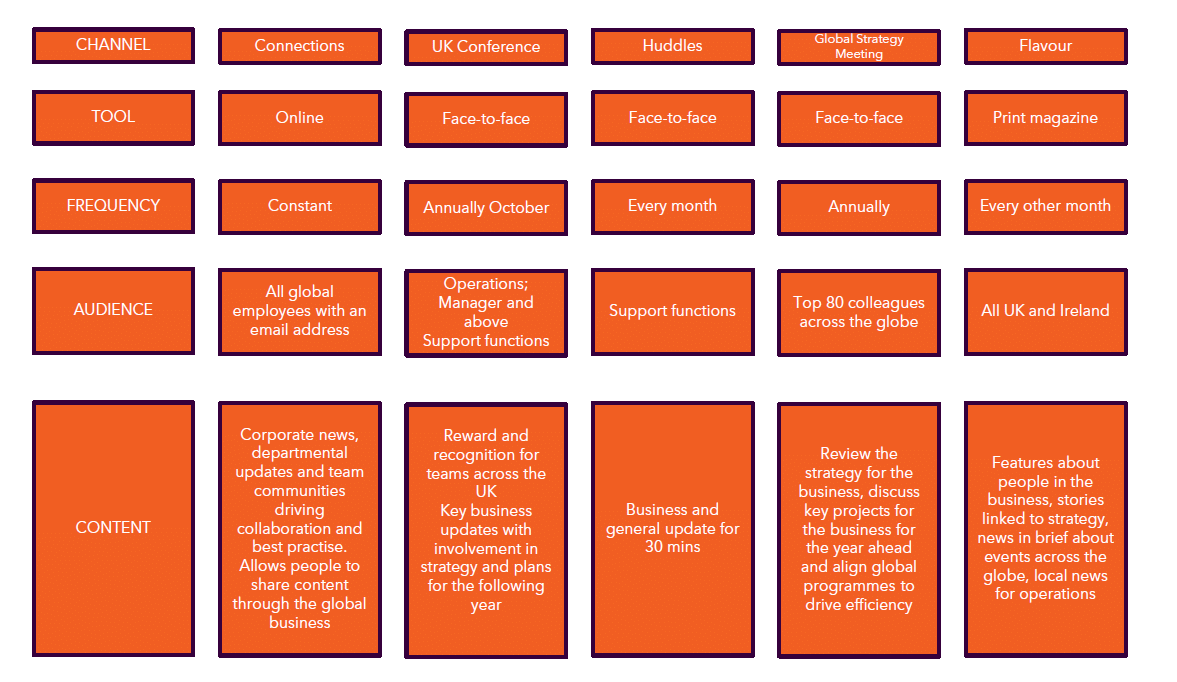 The three components of an internal communication strategy | Redefining ...
